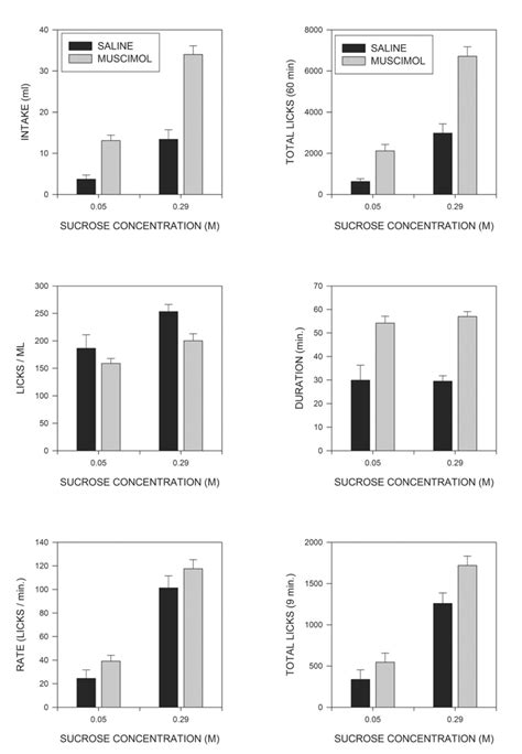 Effects Of Sucrose Concentration And Intra Mr Muscimol Injections On