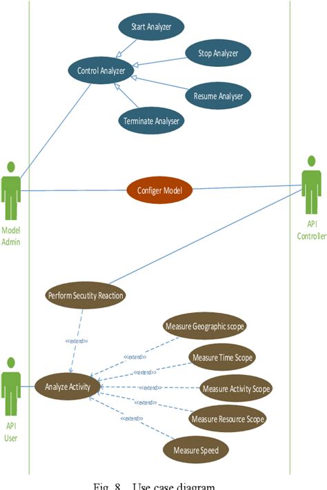Figure 1 From Secured Cloud Apis Using Activity Analyzer Semantic Scholar