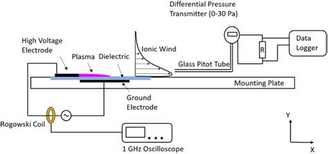 Schematic Of The Dielectric Barrier Discharge Dbd Plasma Actuator Download Scientific