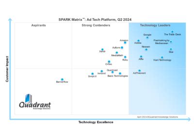 Flashtalking by Mediaocean named Leader in 2024 SPARK Matrix for AdTech ...