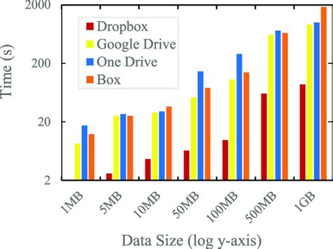 Completion Time For Each Pcs Service For Different Data Sizes