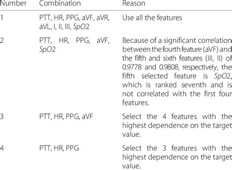 The Four Feature Combinations Download Table