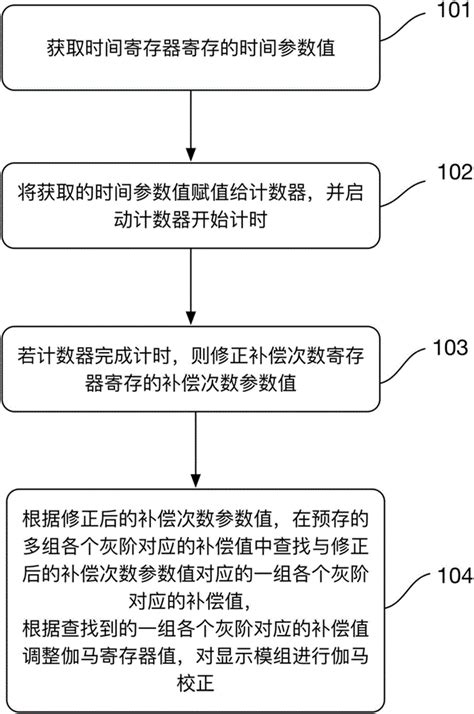 Gamma Correction Method And Apparatus For Display Module Group Eureka Patsnap