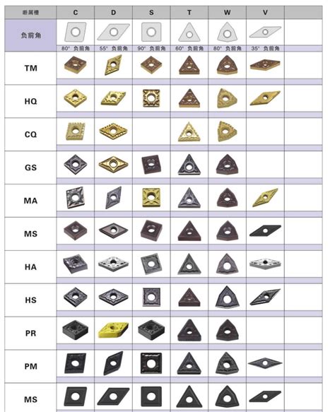 Cnc Lathe Insert Chart At Jessica Gallant Blog