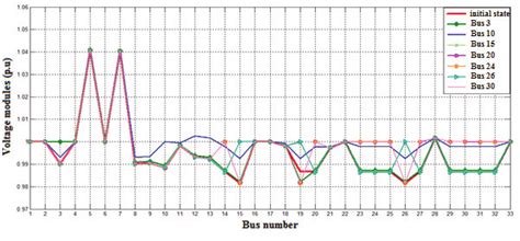 Voltage Profile For The Different Location Of Statcom Download