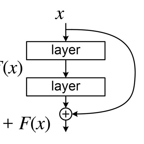 Plots Of Sigmoid And Softmax Activation Functions Download Scientific Diagram