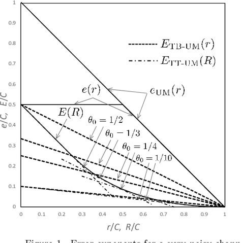Figure 1 From Exponential Error Bounds For Block Codes Constructed By Unit Memory Trellis Codes