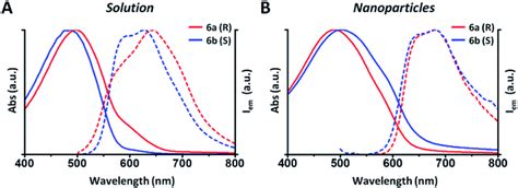 A Absorption Solid Lines And Pl Dashed Lines Of Polymers 6a R Download Scientific