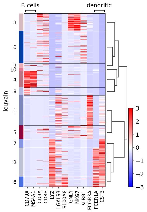Dimheatmap Equlvalence Issue Scverse Scanpy GitHub