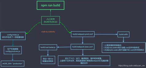 Vue教程四十runtime Compiler和runtime Only的区别vite Runtime Only否极泰来的博客 Csdn博客