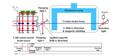 Cesium Atomic Clock Diagram