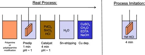 28 Schematic Illustration Of The Electroless Deposition Process And