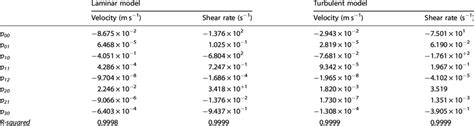 Polynomial Coefficients Of Maximum Velocity And Maximum Shear Rate For Download Scientific