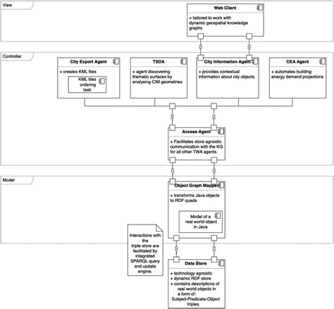 semantic 3d city interfaces—intelligent interactions on dynamic