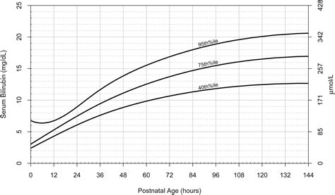 A New Hour Specific Serum Bilirubin Nomogram For Neonates ≥35 Weeks Of
