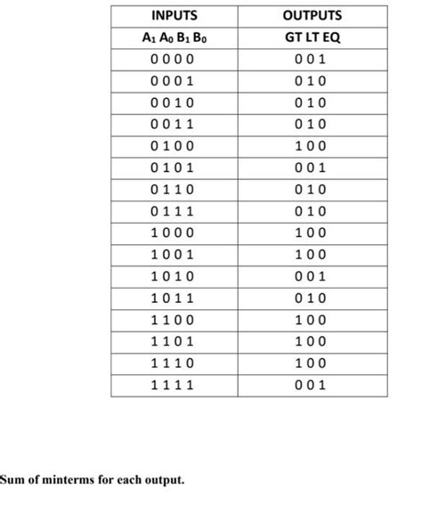Solved Sum Of Minterms For Each Output