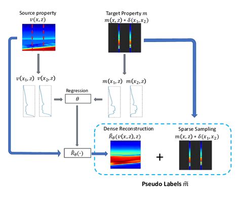 Schematic Illustration Of Our Proposed Method Which Generate The