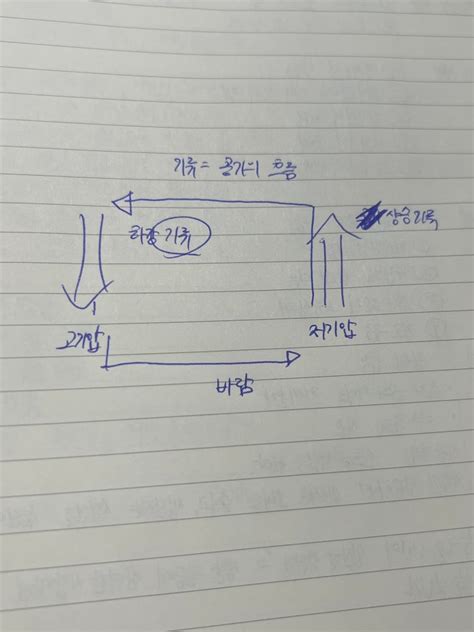 고기압 저기압 바람과 기류차이중3과학 지식in