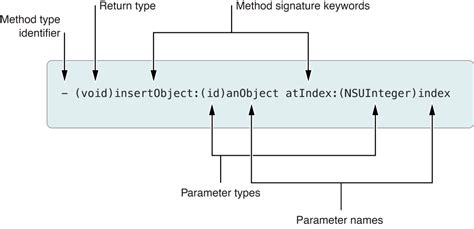 Write Objective C Code