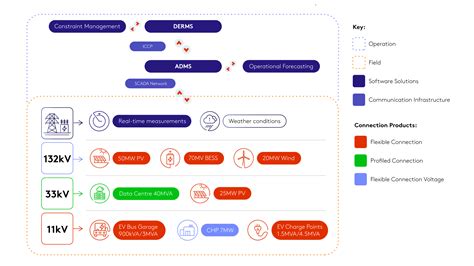 Curtailment And Derms Ukpn Dso