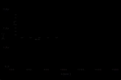 Spectral Response Obtained With The Fast Fourier Transform Fft