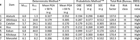 Results Of Deterministic And Probabilistic Analyses Download