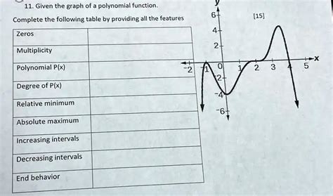SOLVED Given The Graph Of A Polynomial Function Complete The Following Table By Providing All