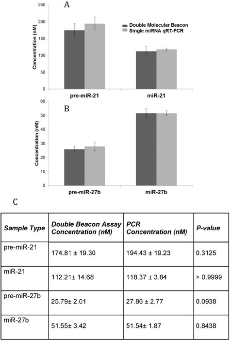 Comparison Of Qrt Pcr And Double Molecular Beacon Assay In Assessing Download Scientific