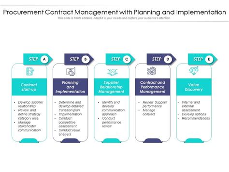Procurement Contract Management With Planning And Implementation Ppt Powerp