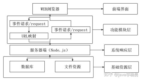 大学生毕业设计论文结构图怎么画？用processon很简单 知乎