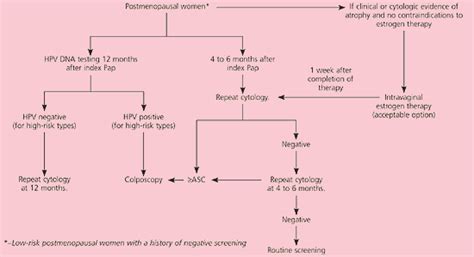 Management Of Cervical Cytologic Abnormalities Aafp Management Of Cervical Cytologic Abnormalities Aafp