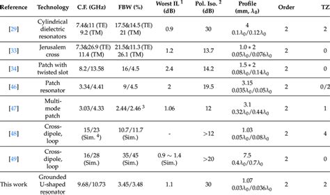 Performance Comparisons Of The Fabricated X−band Fss With Other State Download Scientific