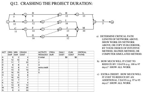 Solved Crashing The Project Duration A Determine Critical