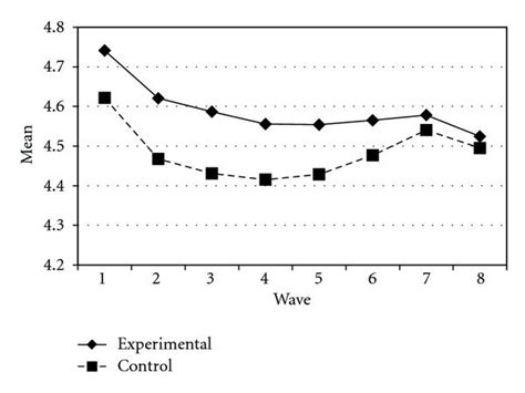 Growth Trajectories Of The Experimental Participants Experimental