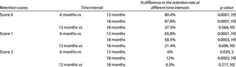 Pairwise Comparison Of The Retention Rate Of Unfilled Resin Sealant At Download Scientific