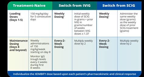Dosing And Administration — Xembify Subcutaneous Immune Globulin