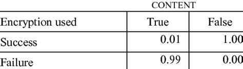 CONDITIONAL PROBABILITY TABLE FOR INTERPRETING MESSAGE Download Table