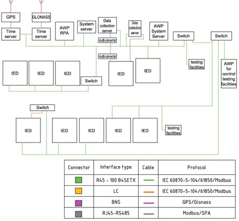 Lan Schematic Diagram Of The Its Laboratory Test Bench The System
