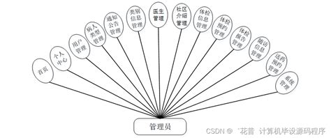 【附源码】java计算机毕业设计社区老人健康服务跟踪系统（程序lw部署）家庭健康跟踪系统java毕业设计 Csdn博客