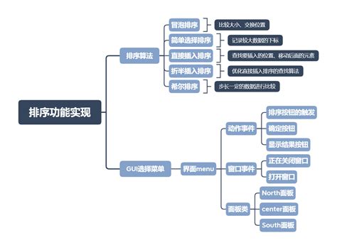 数据结构排序功能（菜单用gui实现）java版 设计菜单界面、每个排序算法通过选菜单实现 同时要求界面有退出菜单。 csdn博客