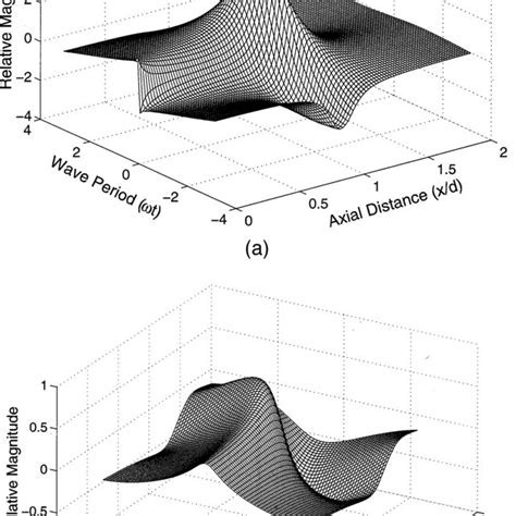 Pdf Shear Wave Elasticity Imaging A New Ultrasonic Technology Of