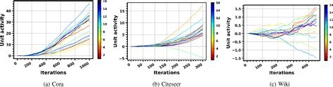 figure 8 from a contrastive variational graph auto encoder for node