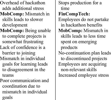 Challenges Of Hackathons Individual Organization Download Scientific