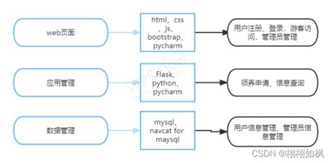 基于python Web实现的猫咪信息管理及领养系统span Classiconfont Icon Lock Csdn博客