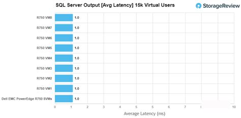dell poweredge r750 server complete performance test skywardtel