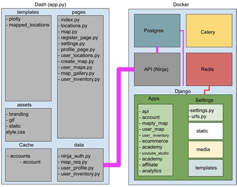 Django Dash New And Improved Relationship Authentication Dash
