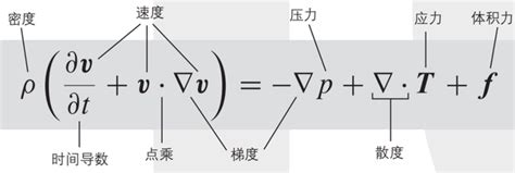 n s方程（navier stokes方程）的推导过程和求解过程 xiaoniufeitian 博客园