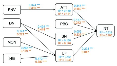 Group Analysis Results Comparing The Two User Groups Bootstrap
