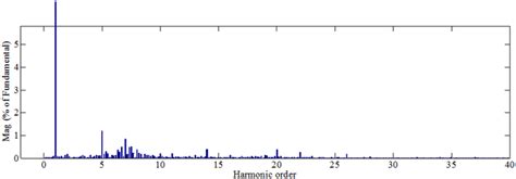 Fft Analysis Result Of Grid Current Of Adding Virtual Impedance