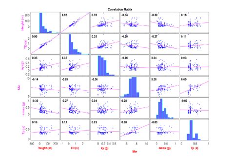 Different Distribution Of The Used Parameters Download Scientific